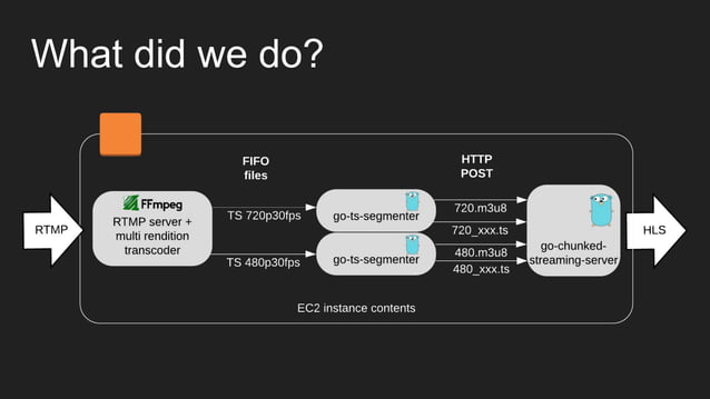 Build your own low latency live platform | PPT
