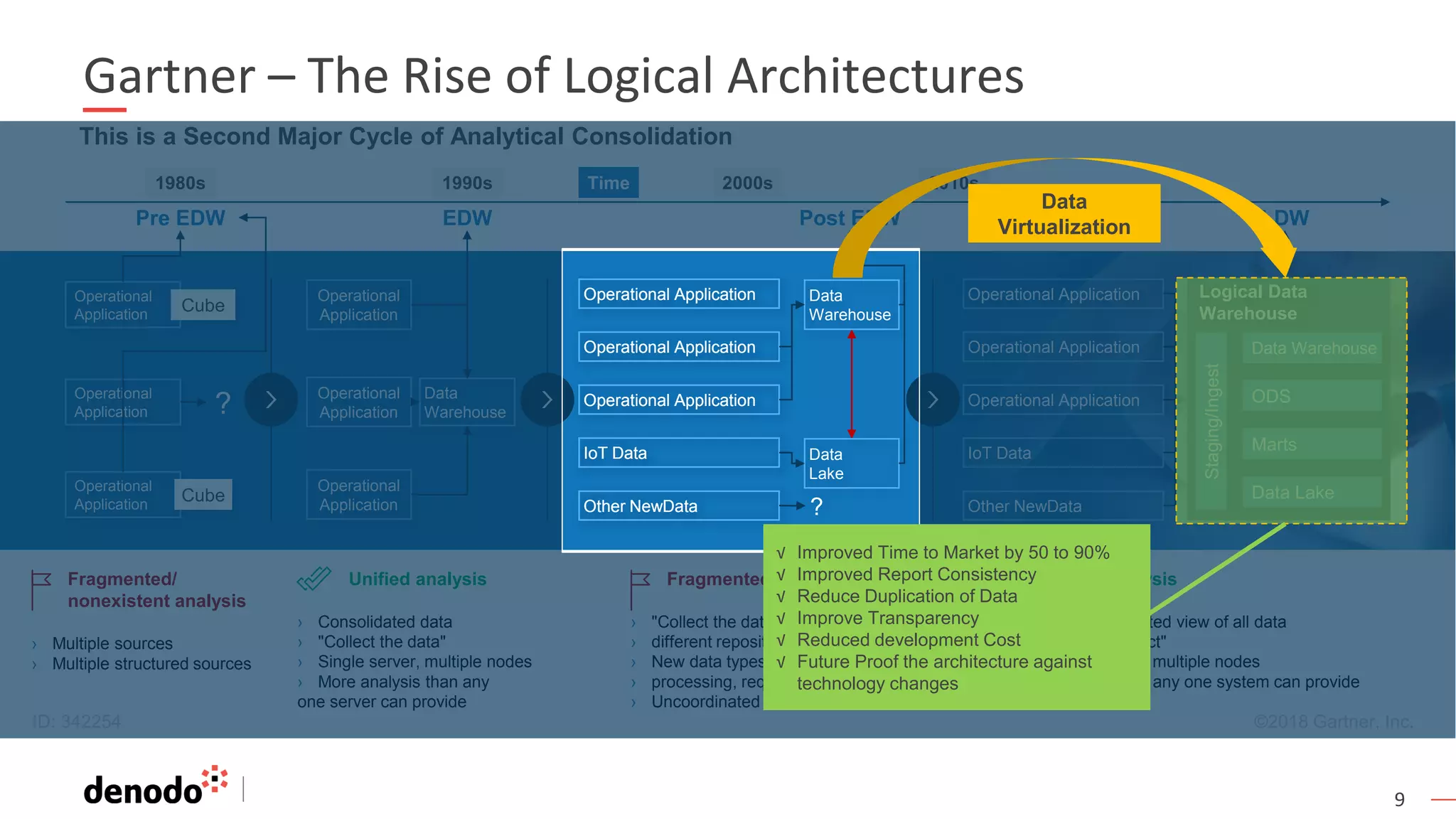 DAMA & Denodo Webinar: Modernizing Data Architecture Using Data Virtualization | PPT