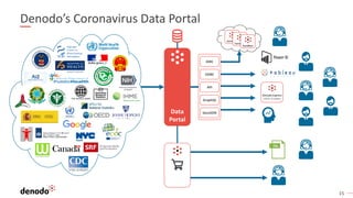 DAMA & Denodo Webinar: Modernizing Data Architecture Using Data Virtualization | PDF | Cloud ...