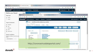 DAMA & Denodo Webinar: Modernizing Data Architecture Using Data Virtualization | PDF | Cloud ...