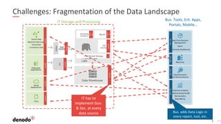 DAMA & Denodo Webinar: Modernizing Data Architecture Using Data Virtualization | PDF | Cloud ...