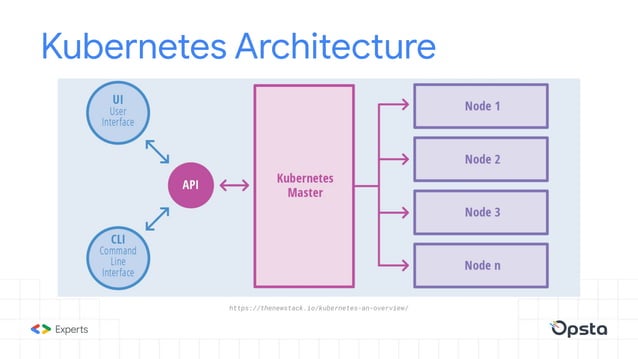 Introduction to Kubernetes with demo | PDF | Cloud Computing | Internet