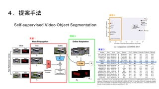 [DL輪読会]Self-supervised Video Object Segmentation | PPTX