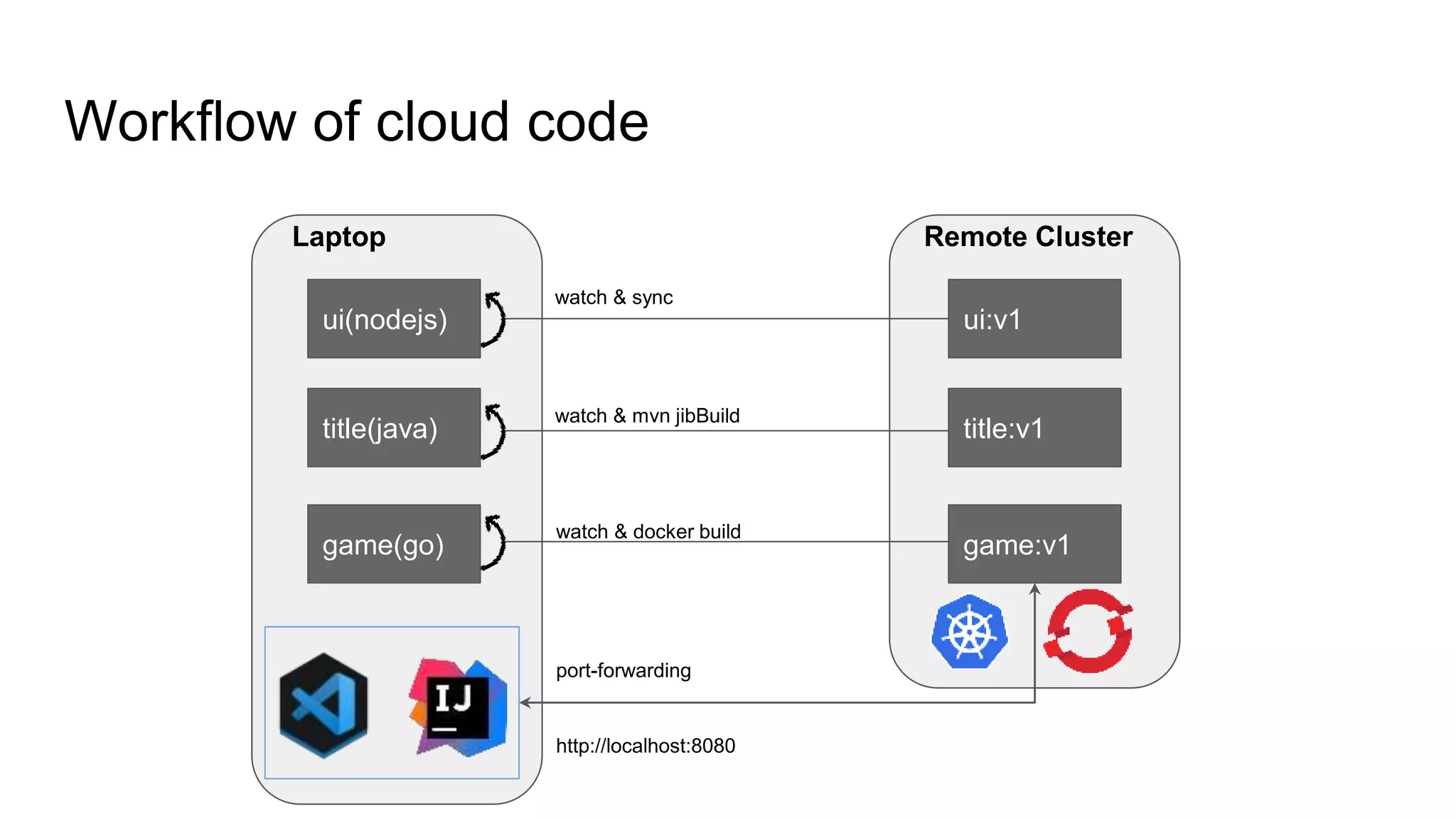 [20200720]cloud native develoment - Nelson Lin | PPT