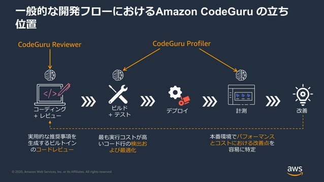 20200804 AWS Black Belt Online Seminar Amazon CodeGuru | PPT