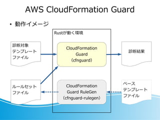 AWS CloudFormation Guardで遊んでみた | PDF