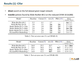 Fast AutoAugment | PPT