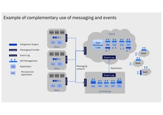 The resurgence of event driven architecture | PDF