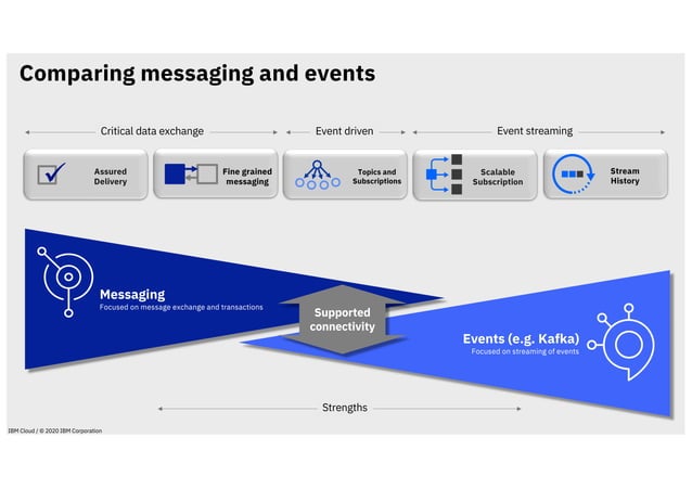 The resurgence of event driven architecture | PDF