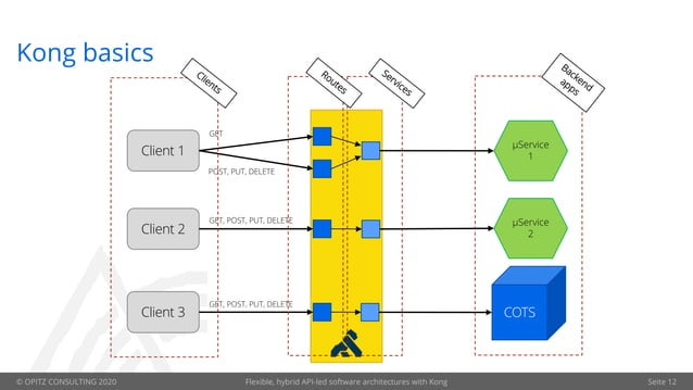 Flexible, hybrid API-led software architectures with Kong | PPT