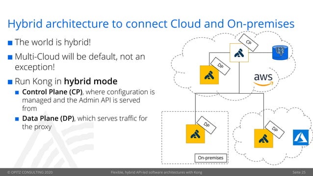 Flexible, hybrid API-led software architectures with Kong | PPT
