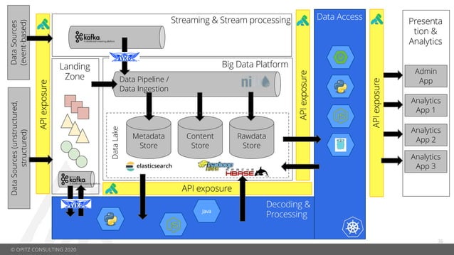 Flexible, hybrid API-led software architectures with Kong | PPT
