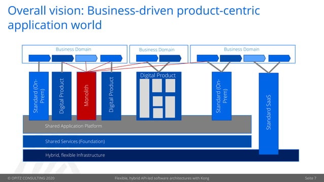 Flexible, hybrid API-led software architectures with Kong | PPT