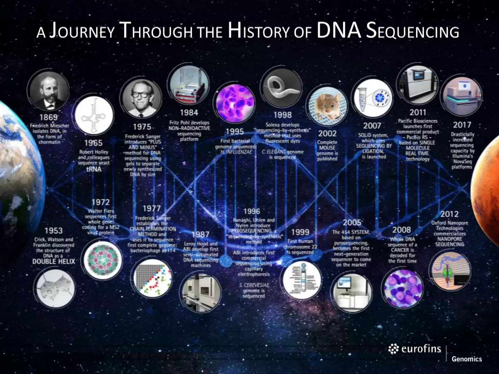 A Journey Through The History Of DNA Sequencing | PPTX