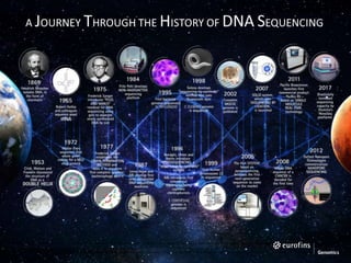 A Journey Through The History Of DNA Sequencing | PPTX