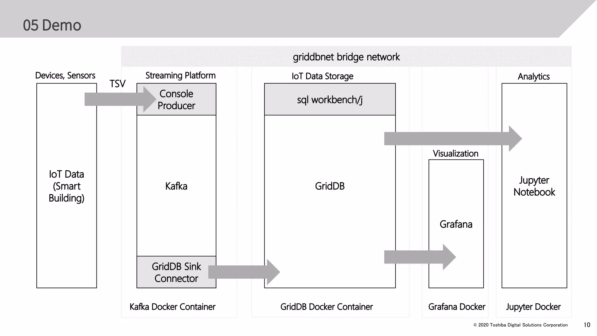 GridDB: A Distributed SQL time series database for IoT and Big Data | PPT