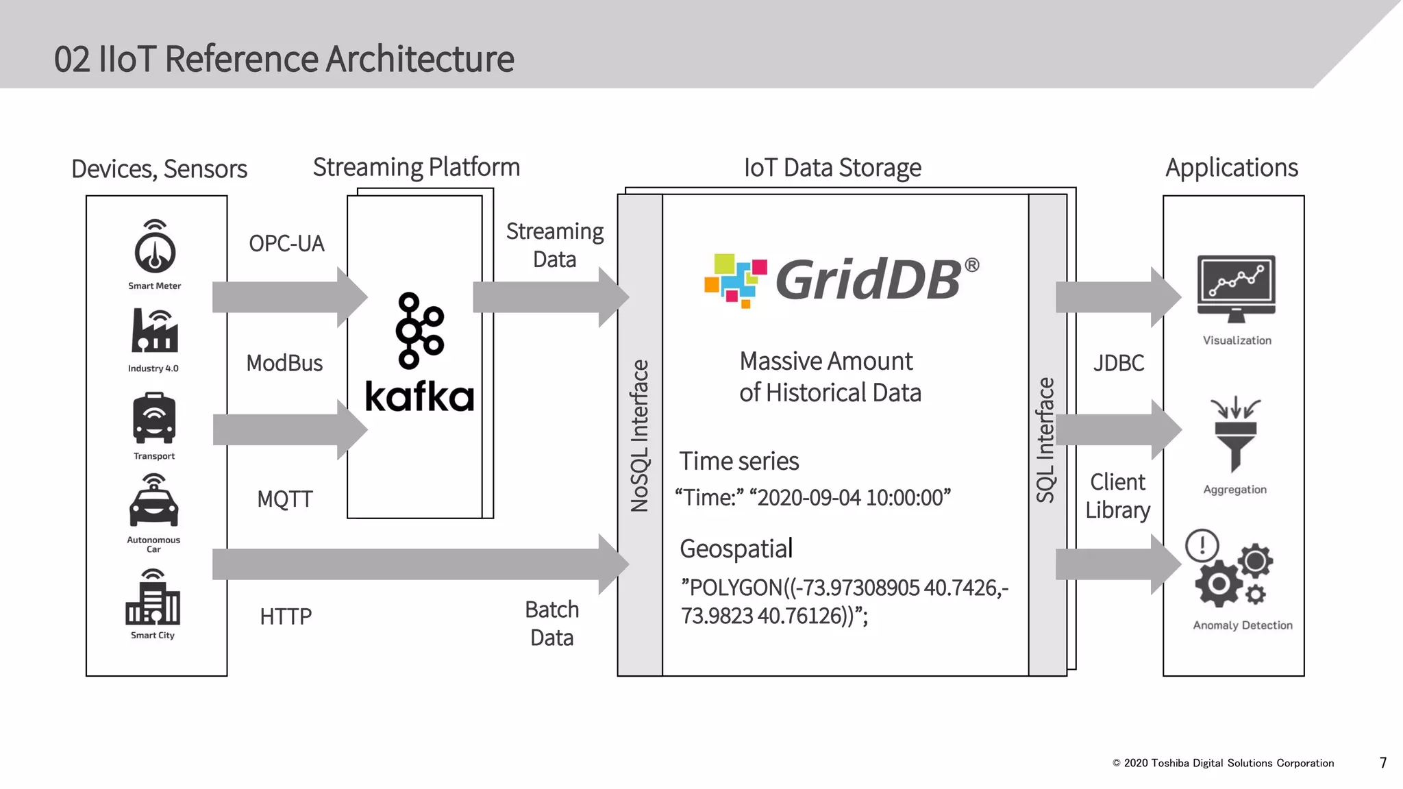 GridDB: A Distributed SQL time series database for IoT and Big Data | PPT