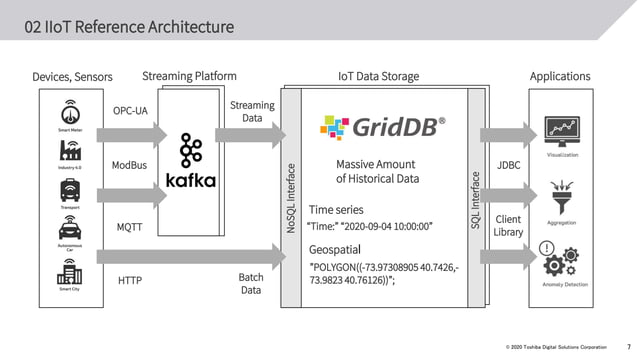 GridDB: A Distributed SQL time series database for IoT and Big Data | PPT