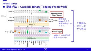 A Novel Cascade Binary Tagging Framework for Relational Triple Extraction | PPT