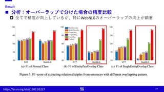 A Novel Cascade Binary Tagging Framework for Relational Triple Extraction | PPT