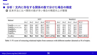 A Novel Cascade Binary Tagging Framework for Relational Triple Extraction | PPT