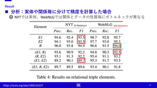 A Novel Cascade Binary Tagging Framework for Relational Triple Extraction | PPT