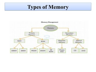 Computer system and organization types of memory | PPT