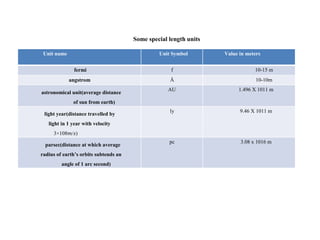 20200915-XI-Physics-Unit and Measurement-1 of 4-handout.pdf