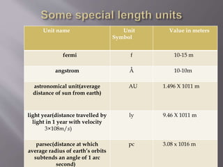 XI-Physics-Unit and Measurement | PPTX
