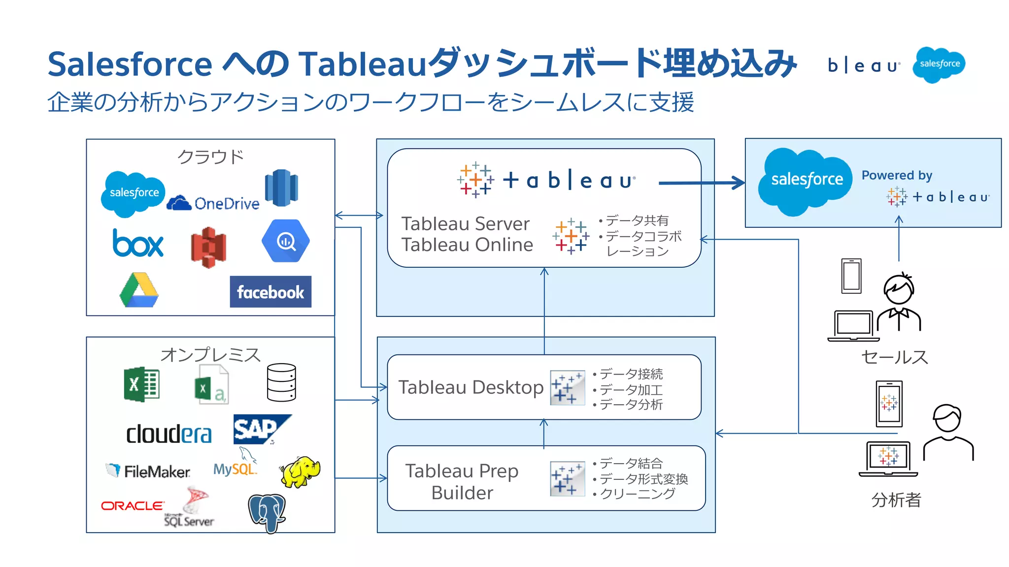 Tableau Viz Lighting Web Component_SalesforceへのTableauダッシュボード埋め込み | PDF