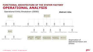 [Capella Days 2020] Specification and Architecture of a System Factory ...