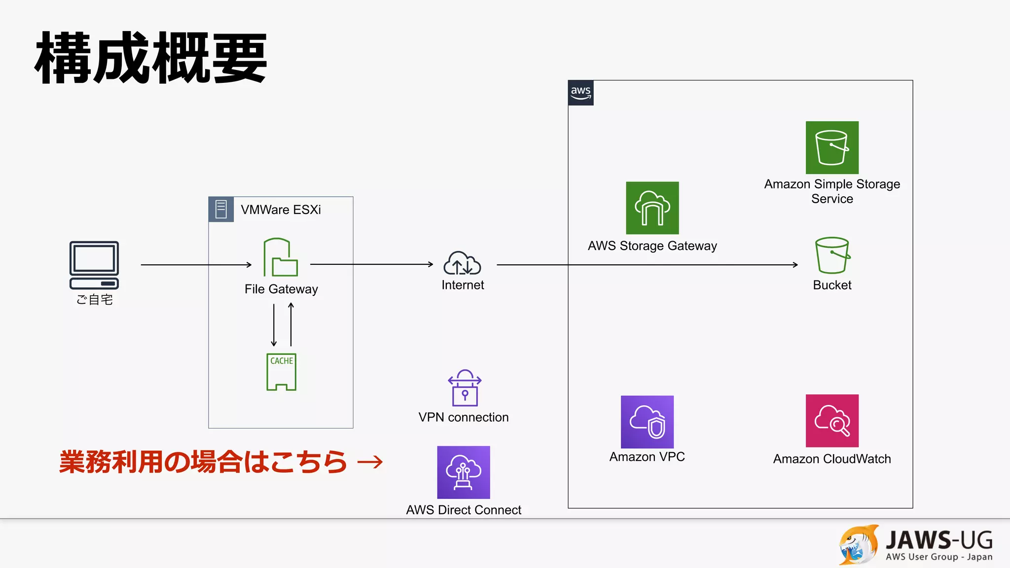 20201017 JAWS-UG Fukuoka AWS Storage Gateway | PPT