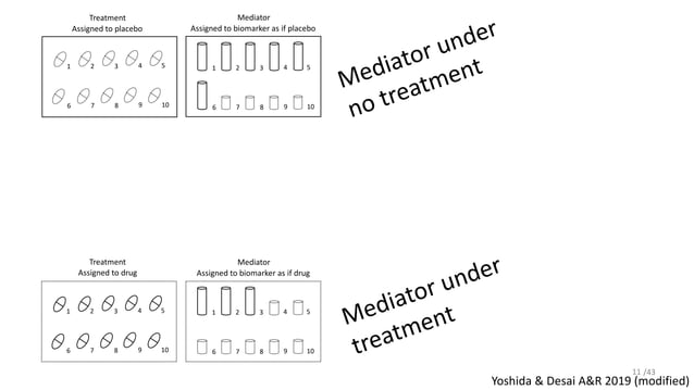 Graphical explanation of causal mediation analysis | PPT