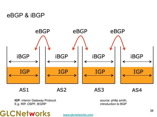 Running BGP with Mikrotik | PPT