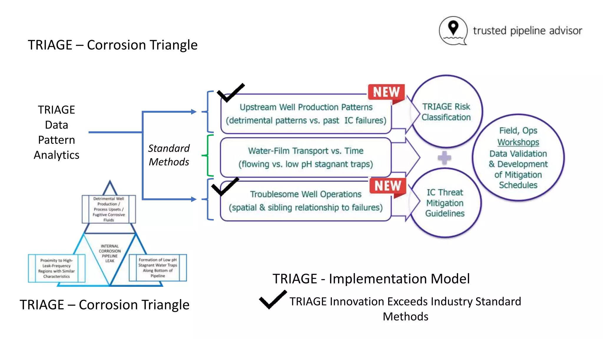 TRIAGE - Pipeline Internal Corrosion Risk Assessment Model | PPT