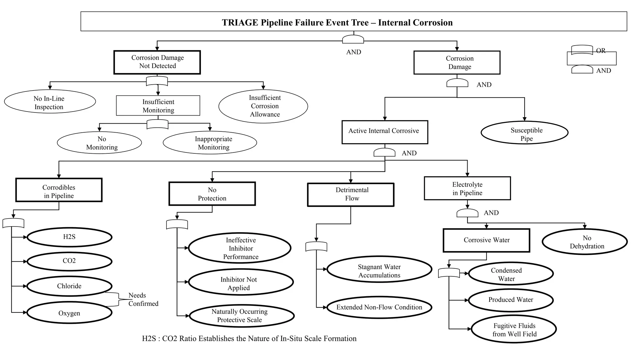 TRIAGE - Pipeline Internal Corrosion Risk Assessment Model | PPT