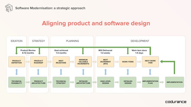 Software Modernisation: a strategic approach | PPT