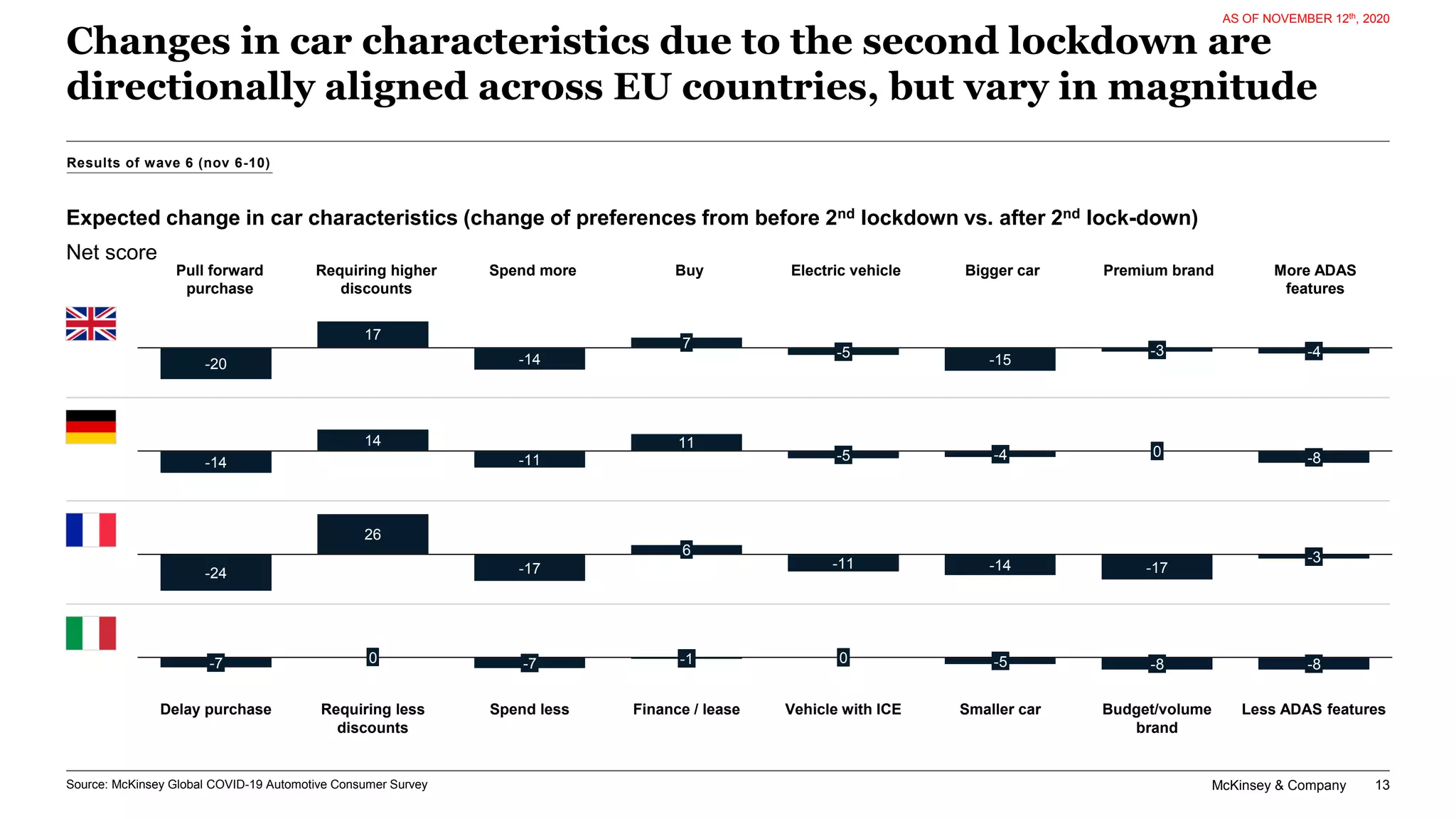 McKinsey - Covid 19 - Global Auto Consumer Insights - November 2020 | PDF
