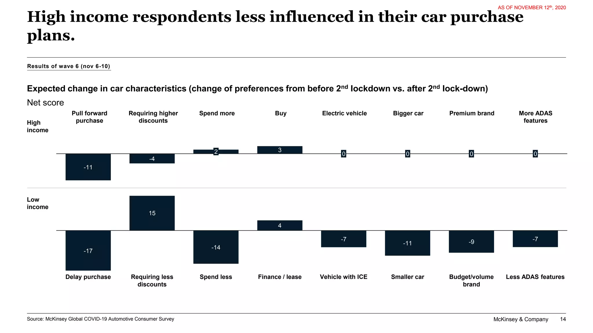 McKinsey - Covid 19 - Global Auto Consumer Insights - November 2020 | PDF