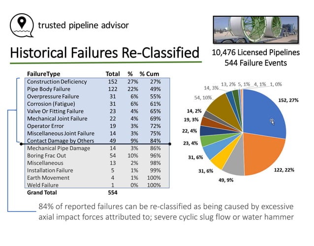 Pipeline Failures - Composite Pipelines | PPTX | Geology | Science