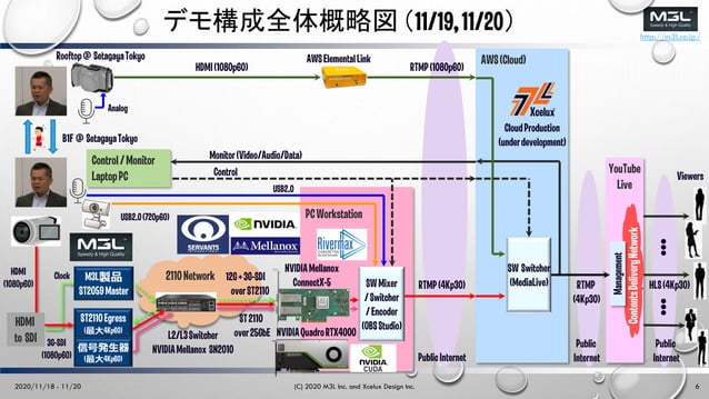 SMPTE ST 2110 to Cloud Concept Demo | PPT