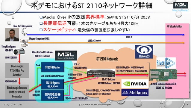 SMPTE ST 2110 to Cloud Concept Demo | PPT