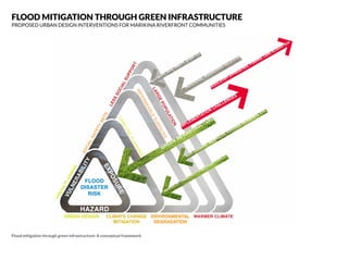 Flood Mitigation through Green Infrastructure: Proposed Urban Design ...