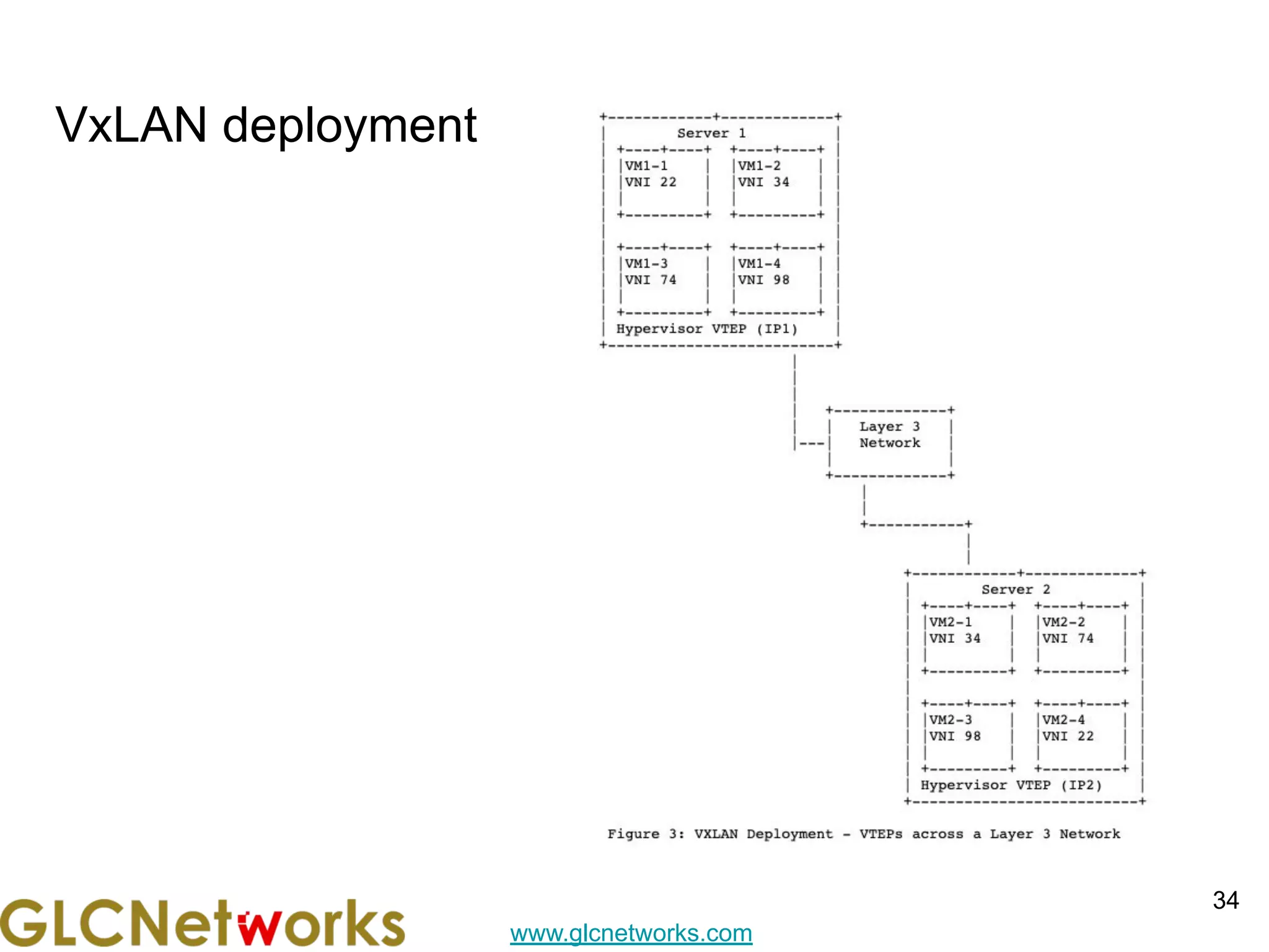 VLAN vs VXLAN | PDF