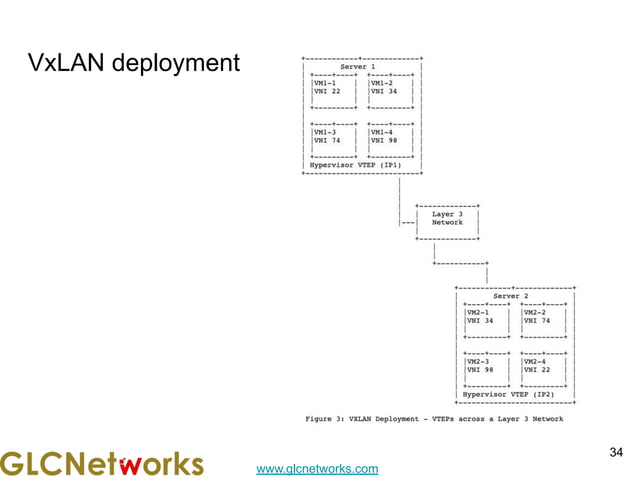 VLAN vs VXLAN | PDF