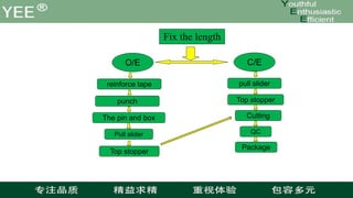 YEE ZIPPER PROFILE AND PRODUCTION PROCESS | PDF