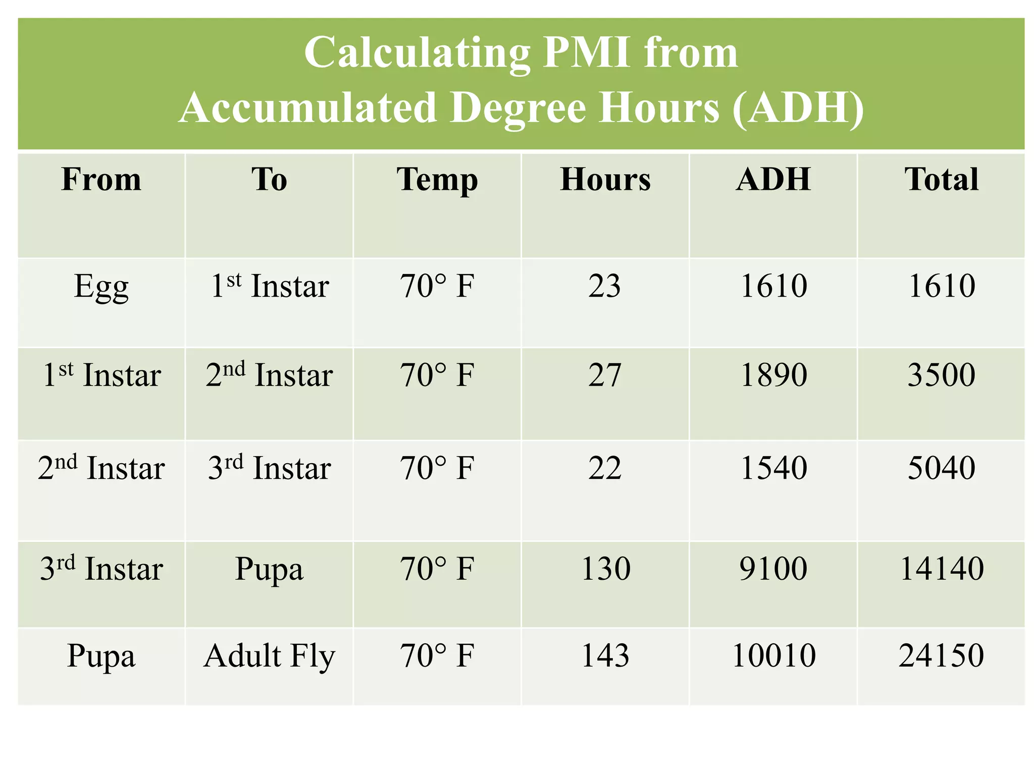 Forensic entomology | PPTX