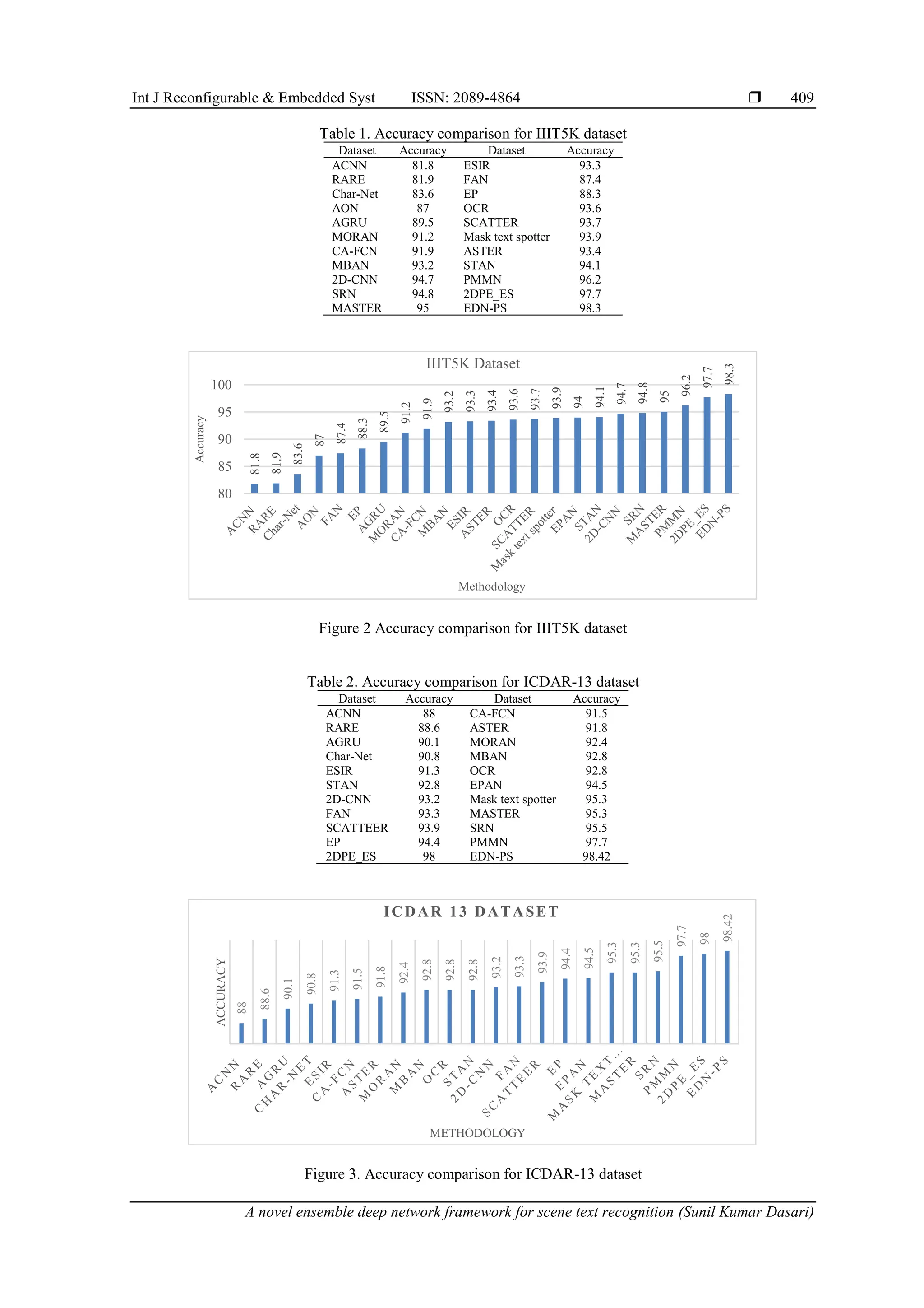 A novel ensemble deep network framework for scene text recognition | PDF