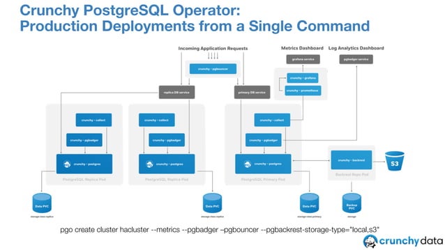 High Availability PostgreSQL on OpenShift...and more! | PPT