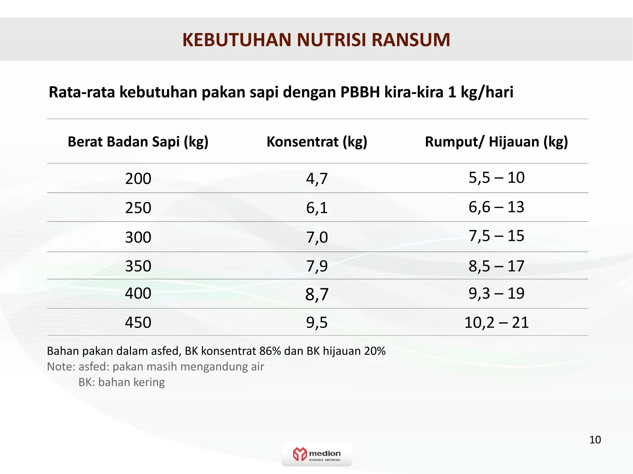 Kebutuhan Nutrisi Sapi sesuai dengan kondisi saat ini | PDF